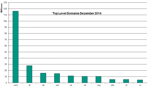 The most popular (serious) country code top-level domain still is .DE ...
