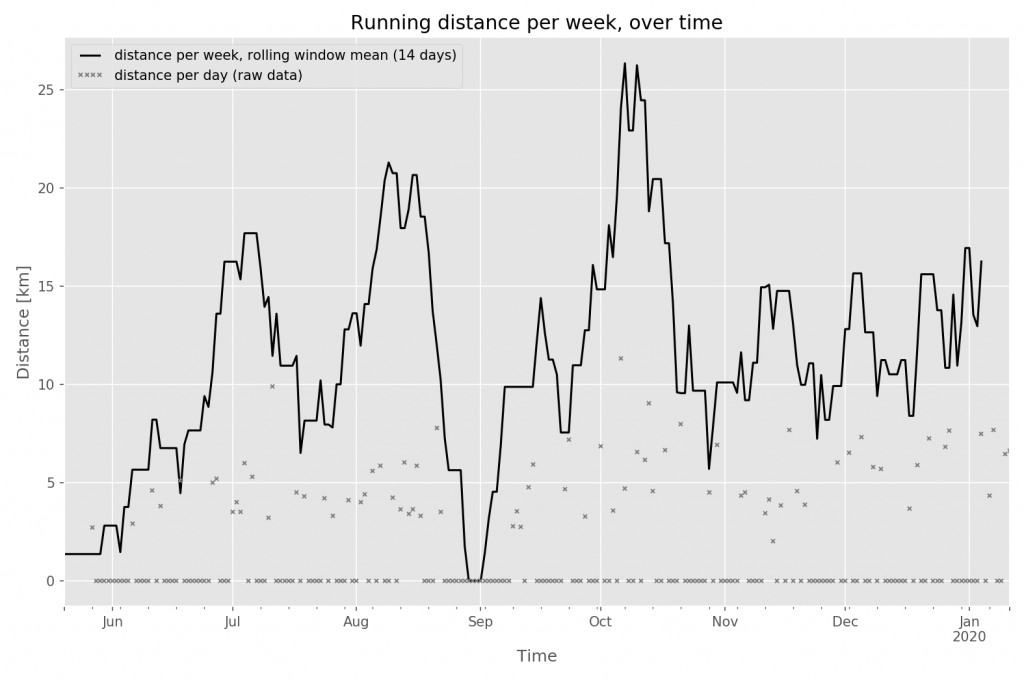 Process Google Sheets data in Python with Pandas (example: running ...